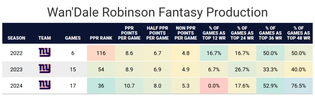 Fantasy Football 2025: WR Wan'Dale Robinson player profile