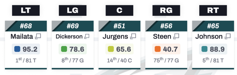 2025 NFL offensive line rankings: Eagles, Broncos open the season at ...