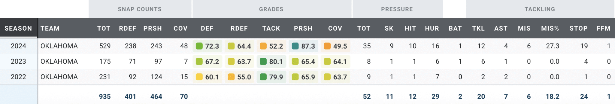 2026 NFL Draft: Oklahoma's R Mason Thomas is an early scouting standout