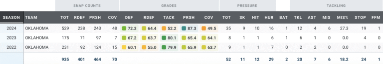 2026 NFL Draft: Oklahoma's R Mason Thomas is an early scouting standout