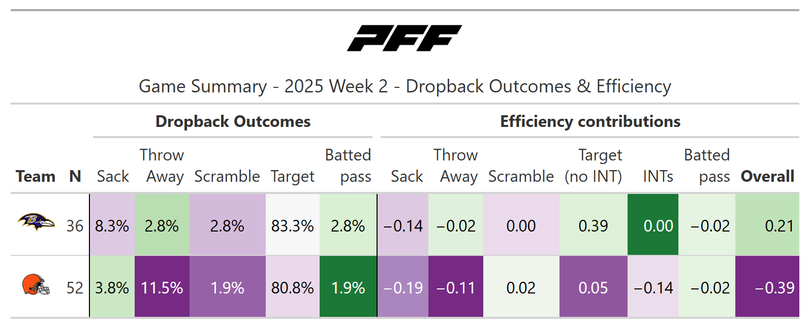 NFL Week 2 Statistical Review: Cowboys outlast Giants, Eagles take down ...