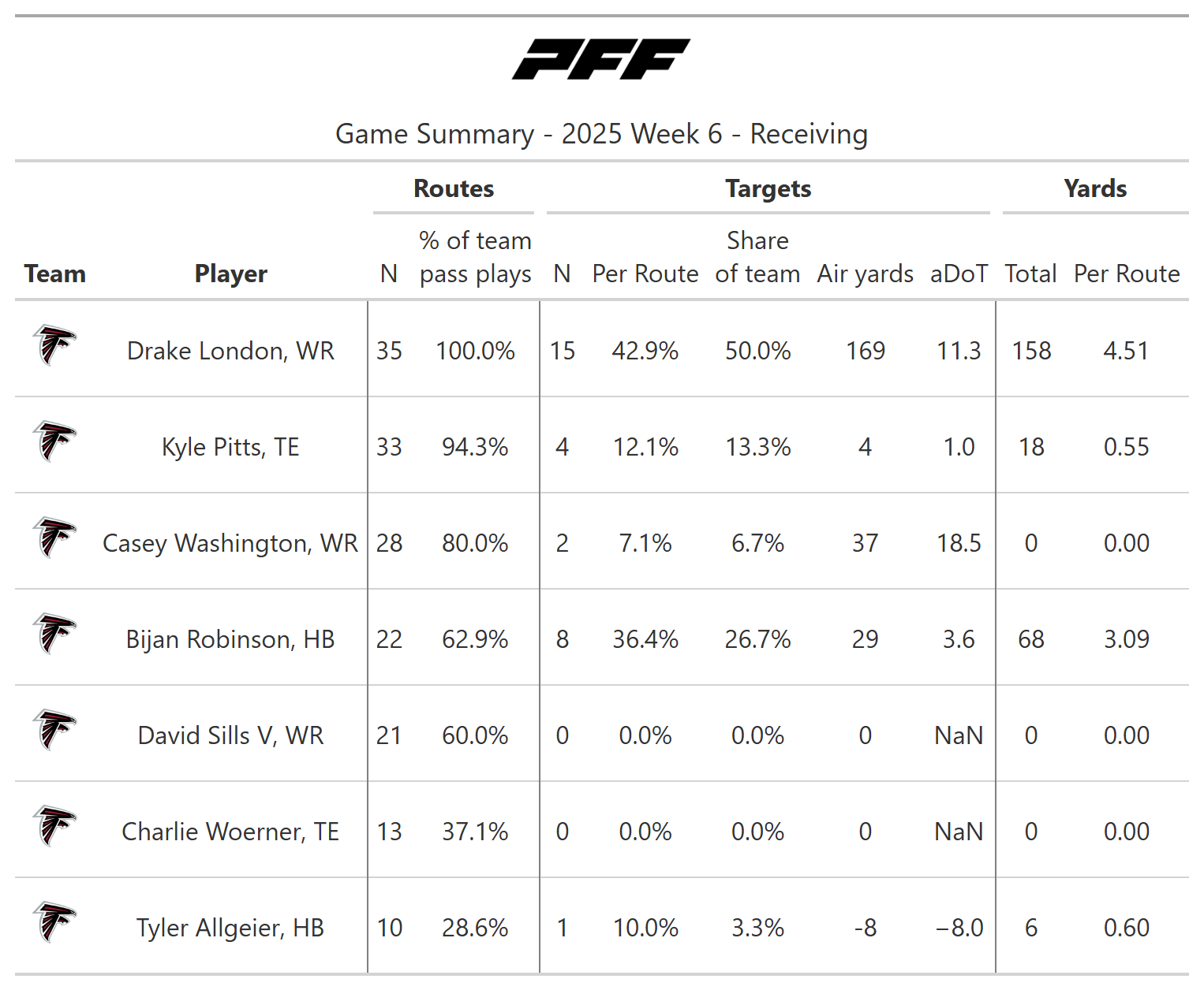 Week 6 Monday Night Football Statistical Review: Underdogs Bears ...