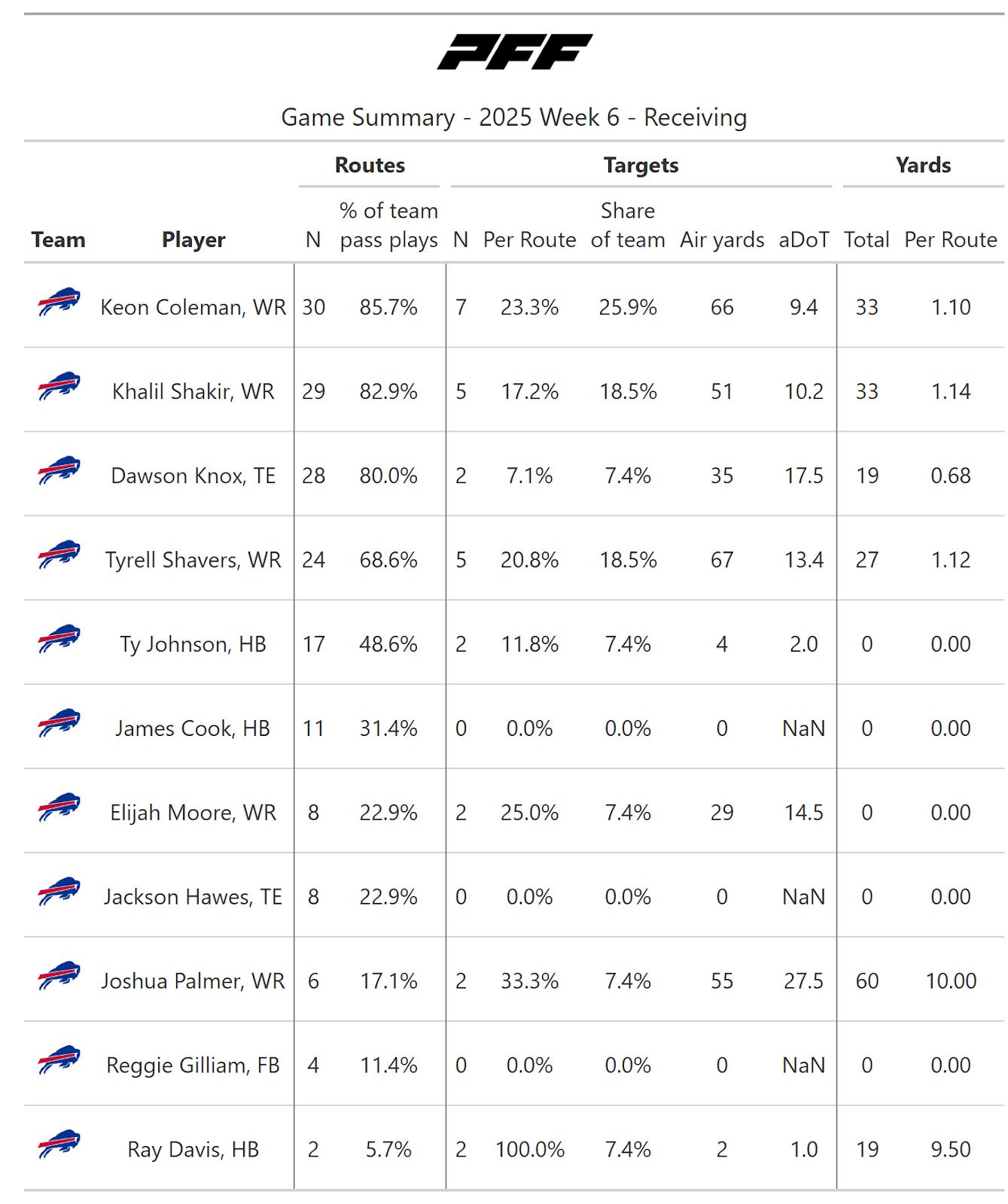 Week 6 Monday Night Football Statistical Review: Underdogs Bears ...