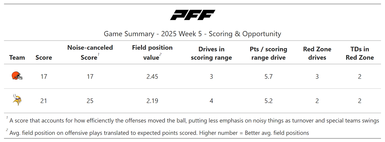 NFL Week 5 Statistical Review: Eagles, Bills fall as last unbeatens