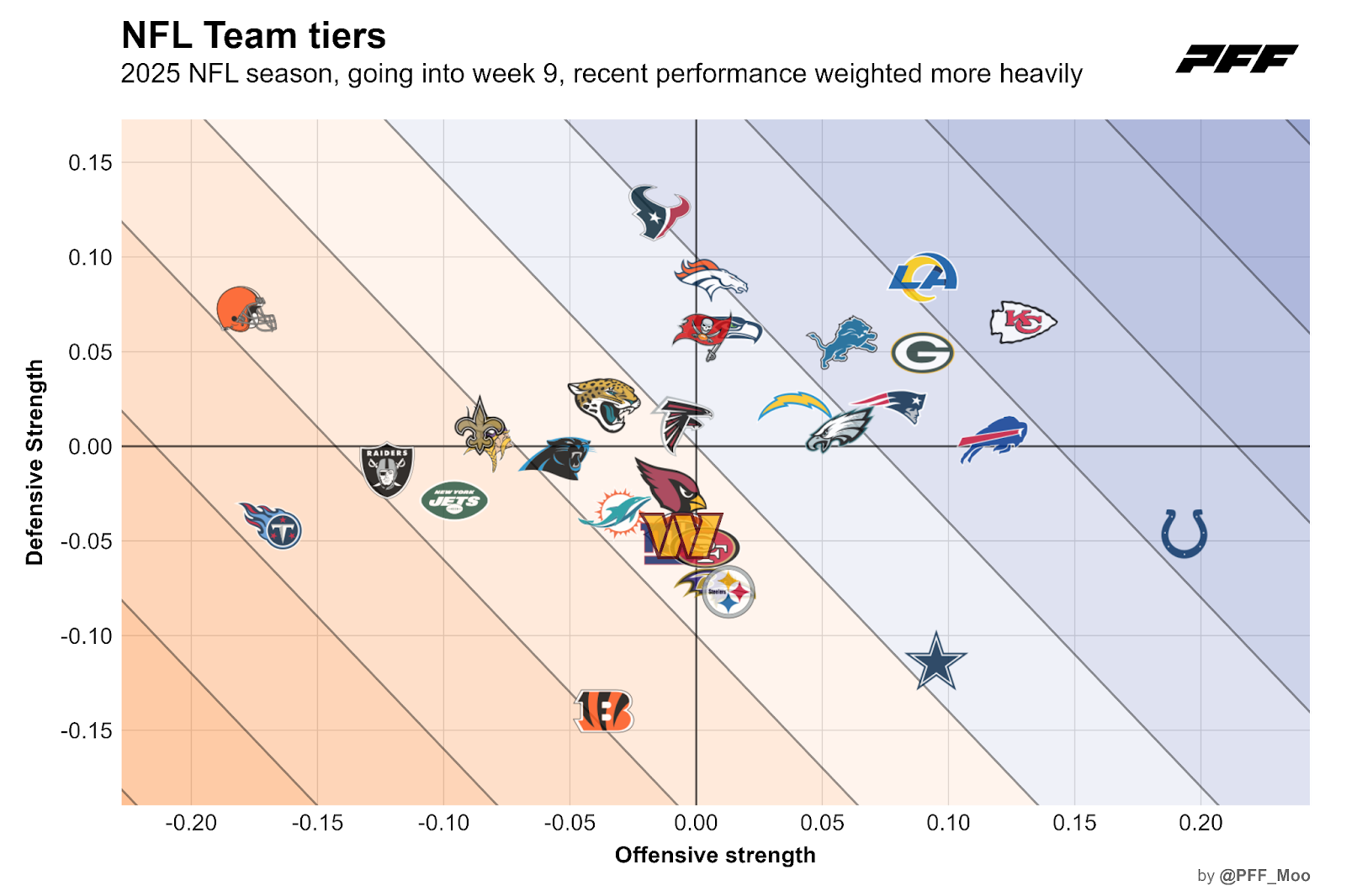 NFL season-long statistical review ahead of Week 9: Team tiers, pass ...