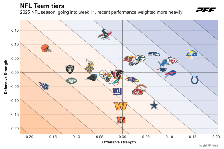 NFL season-long statistical review ahead of Week 11: Team tiers, pass ...