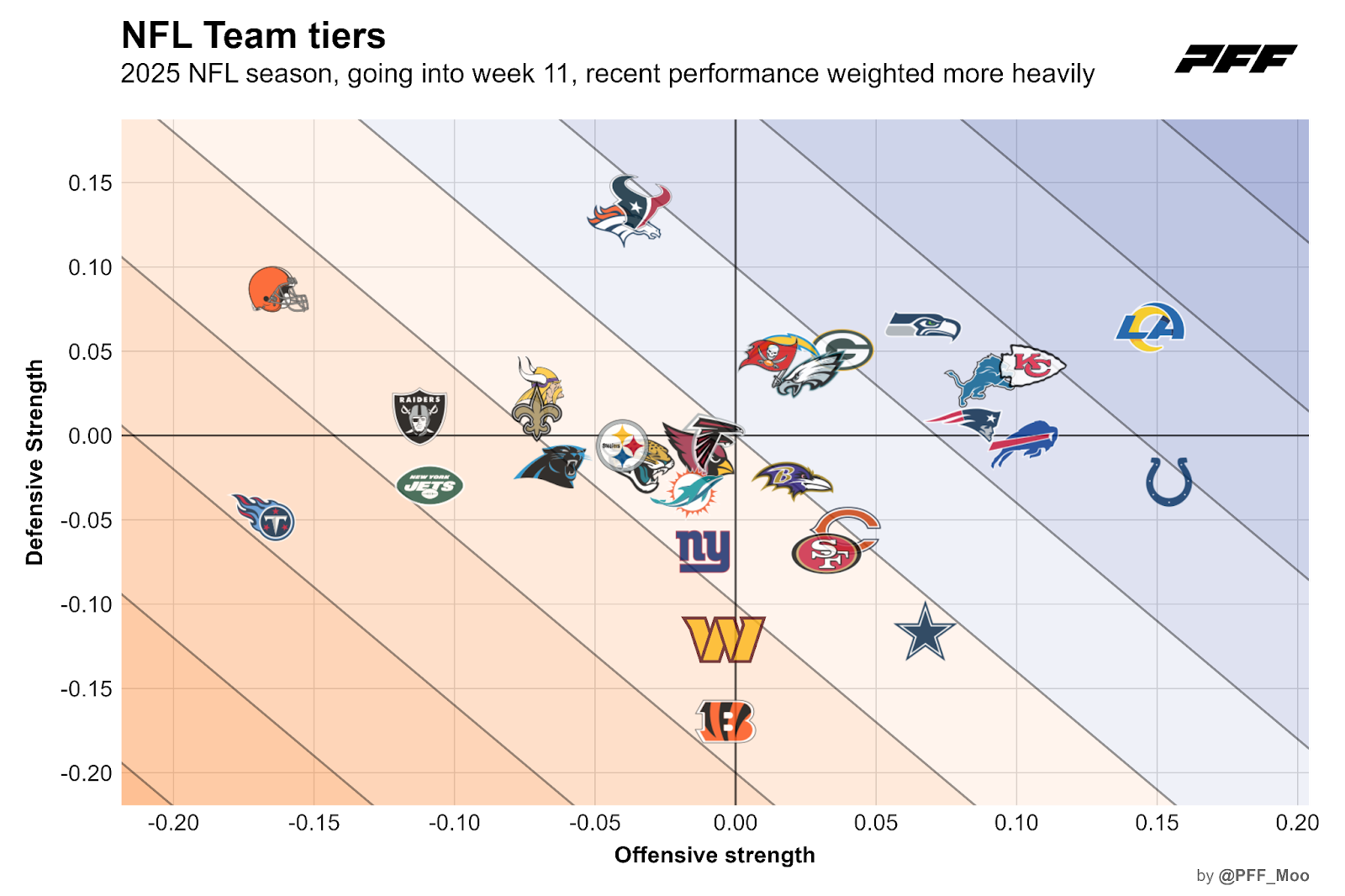 NFL season-long statistical review ahead of Week 11: Team tiers, pass ...
