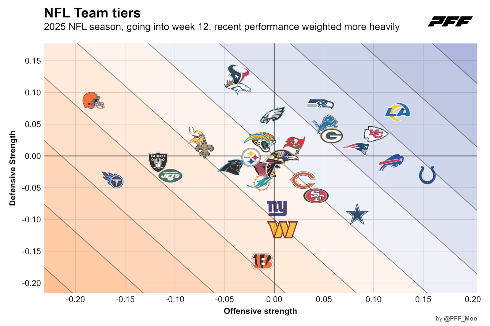 NFL season-long statistical review ahead of Week 12: Team tiers, pass ...