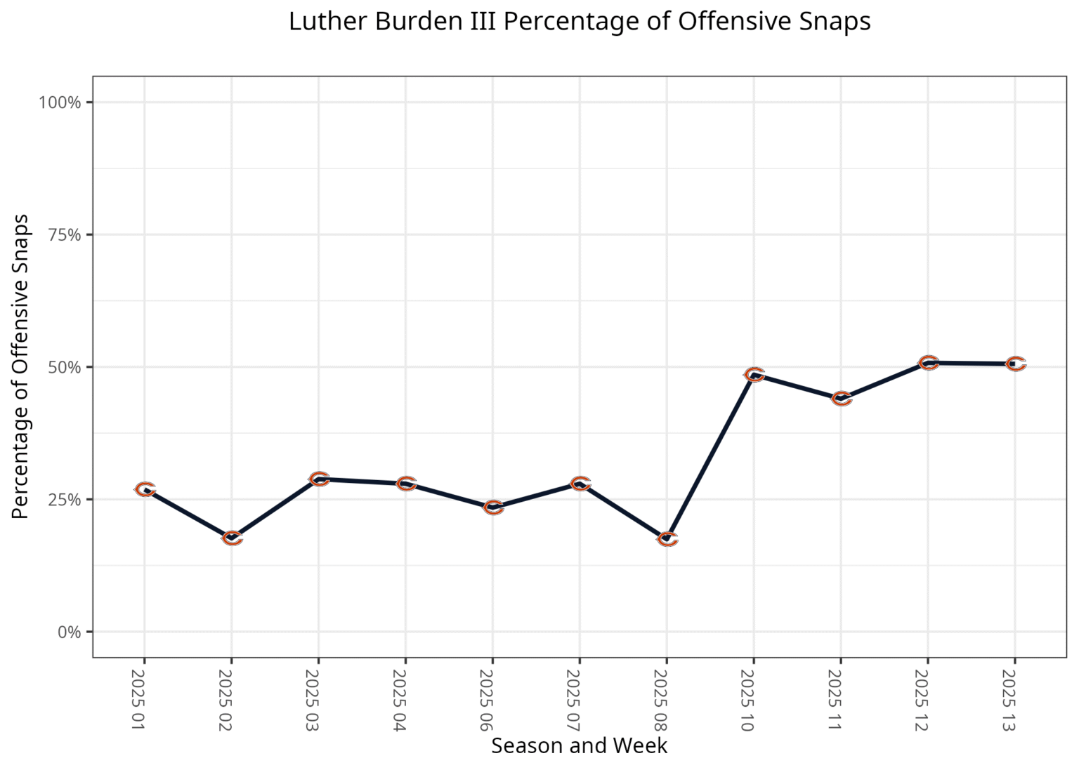 NFL Week 13 Recap: Immediate fantasy football takeaways from Bears ...