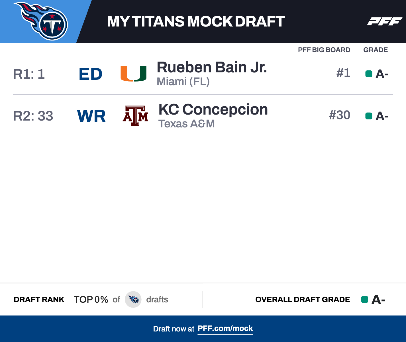 Tennessee Titans Mock Draft: Titans on track to take Rueben Bain Jr. at ...
