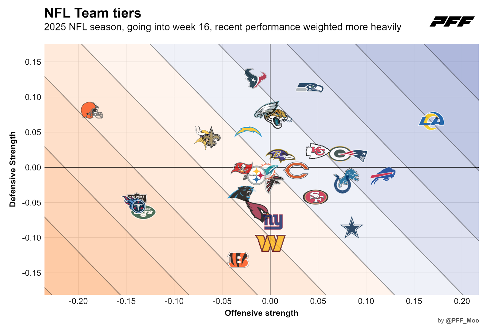NFL season-long statistical review ahead of Week 16: Team tiers, pass ...