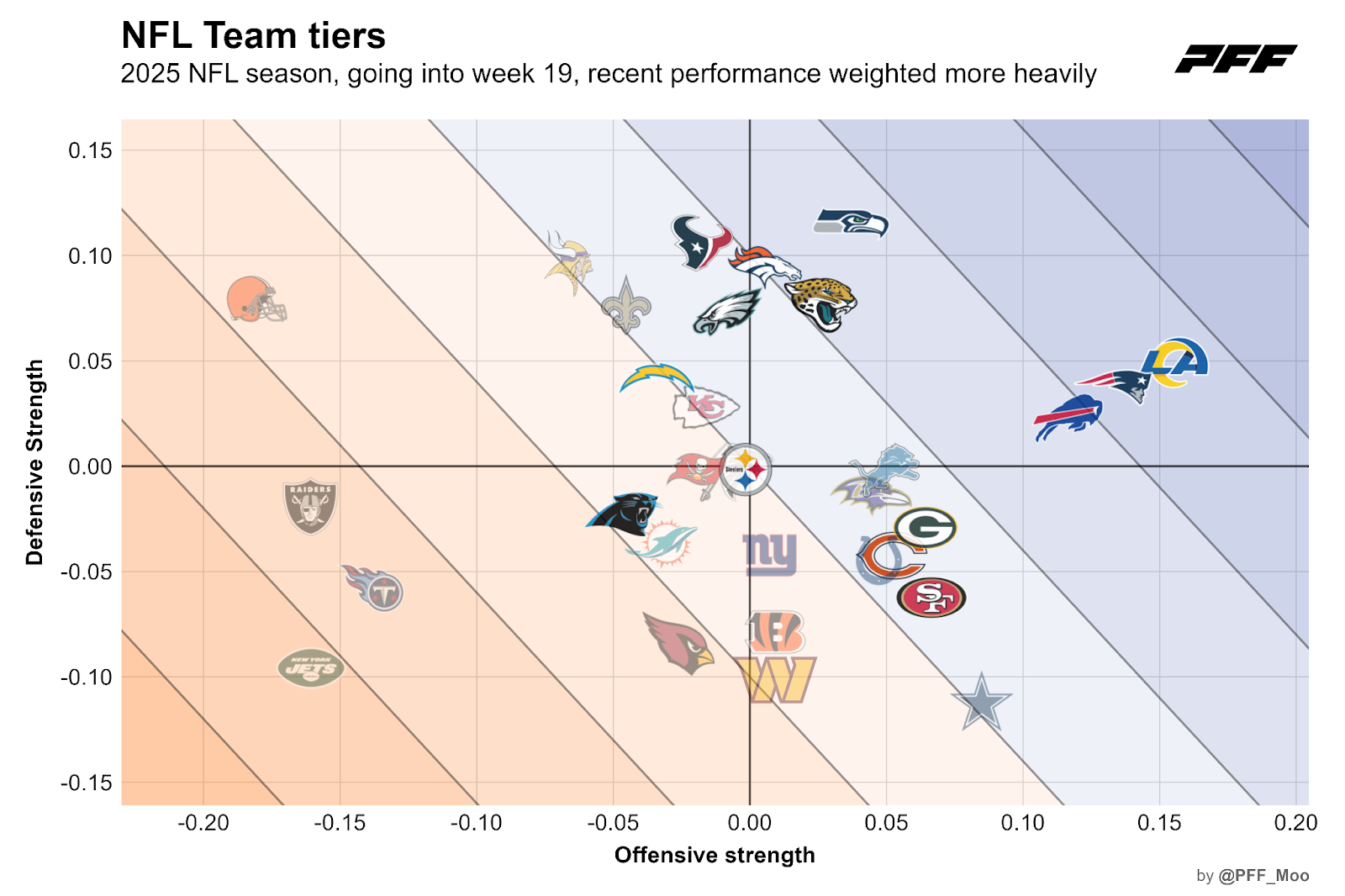 2025 NFL regular season statistical review: Team tiers, pass rates and more
