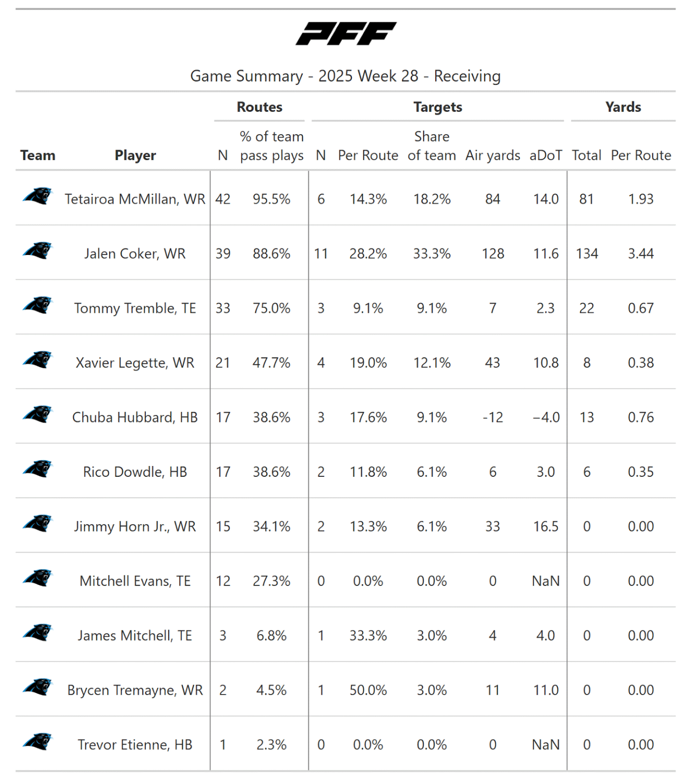 NFL Wild-Card Round Statistical Review: Rams survive Panthers, Bears ...