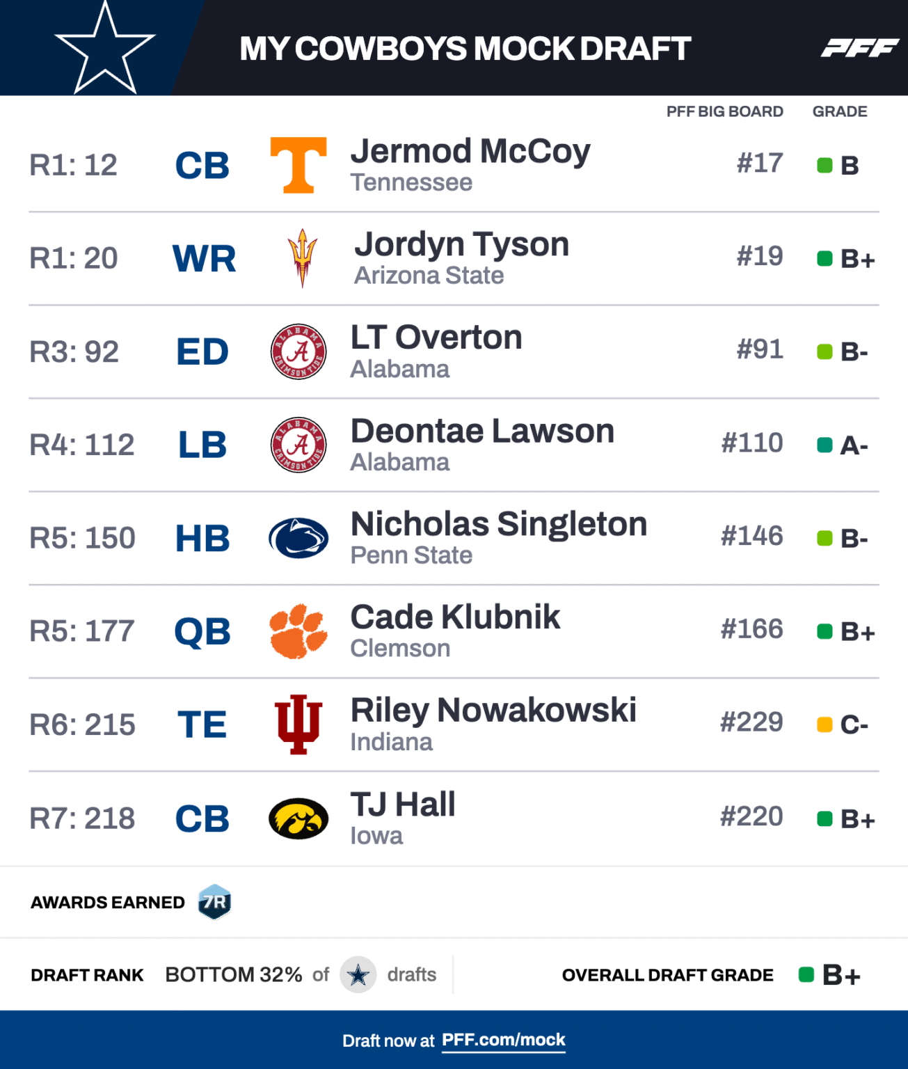 2026 NFL Draft: Best late-round option for every offensive role