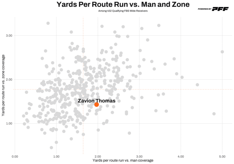 PFF 2026 NFL Draft Guide: Zavion Thomas NFL projection, advanced stats ...