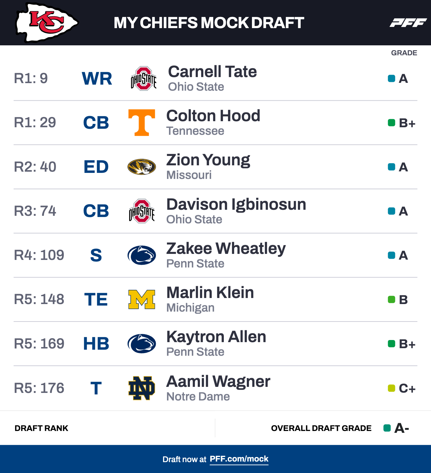 PFF’s 2026 Mock Draft Simulator: Every new feature and tool